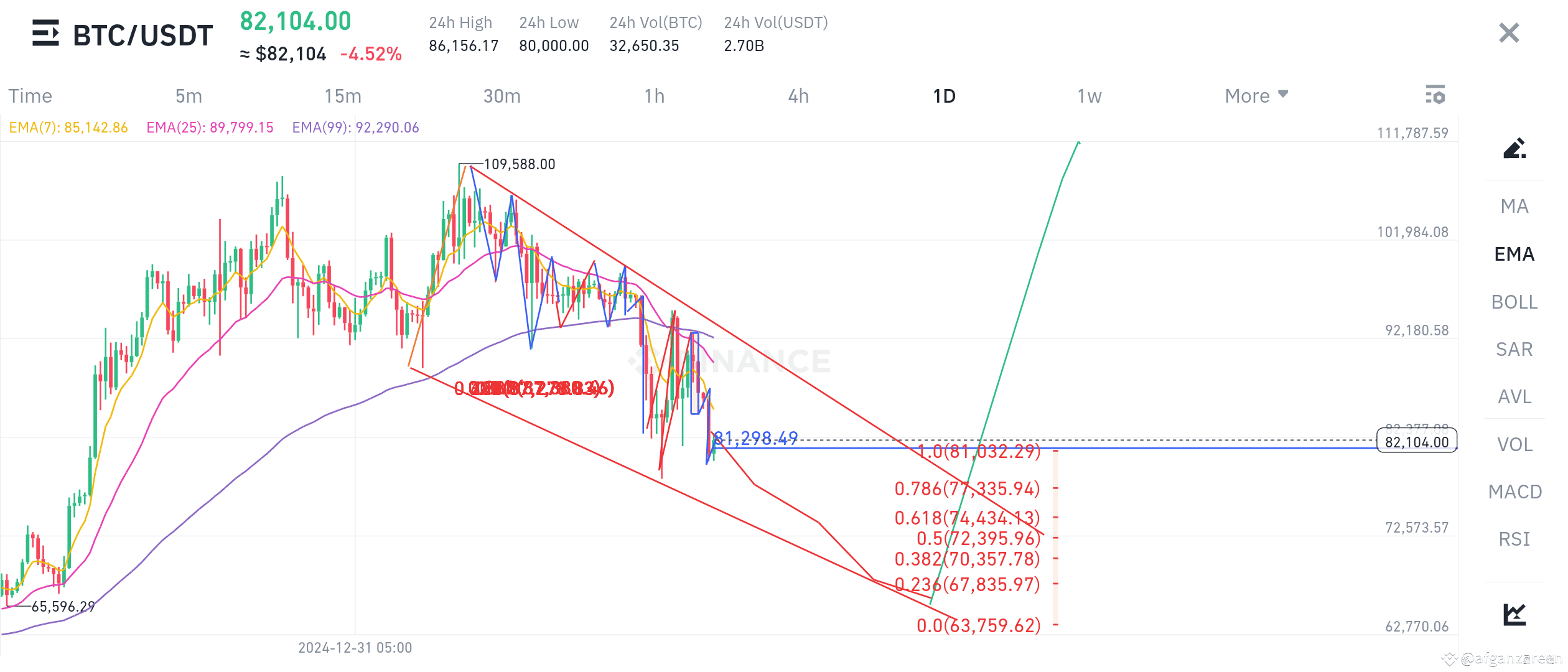 Bitcoin Market Update: Bitcoin has seen significant price f ...