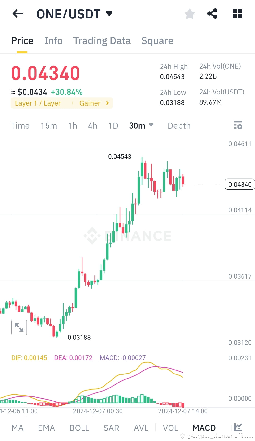 🚨$ONE /USDT: Bullish Momentum Continues, Sky's the Limit! | Crypto_Hunter Official on Binance Square
