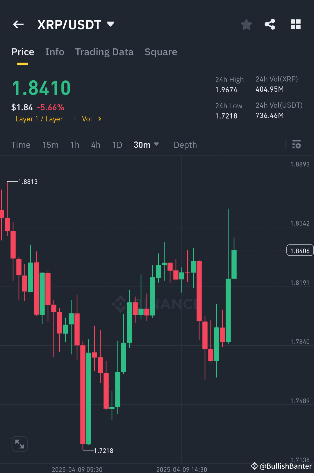 $XRP /USDT just bounced back with vengeance—bulls refusing t | BullishBanter on Binance Square