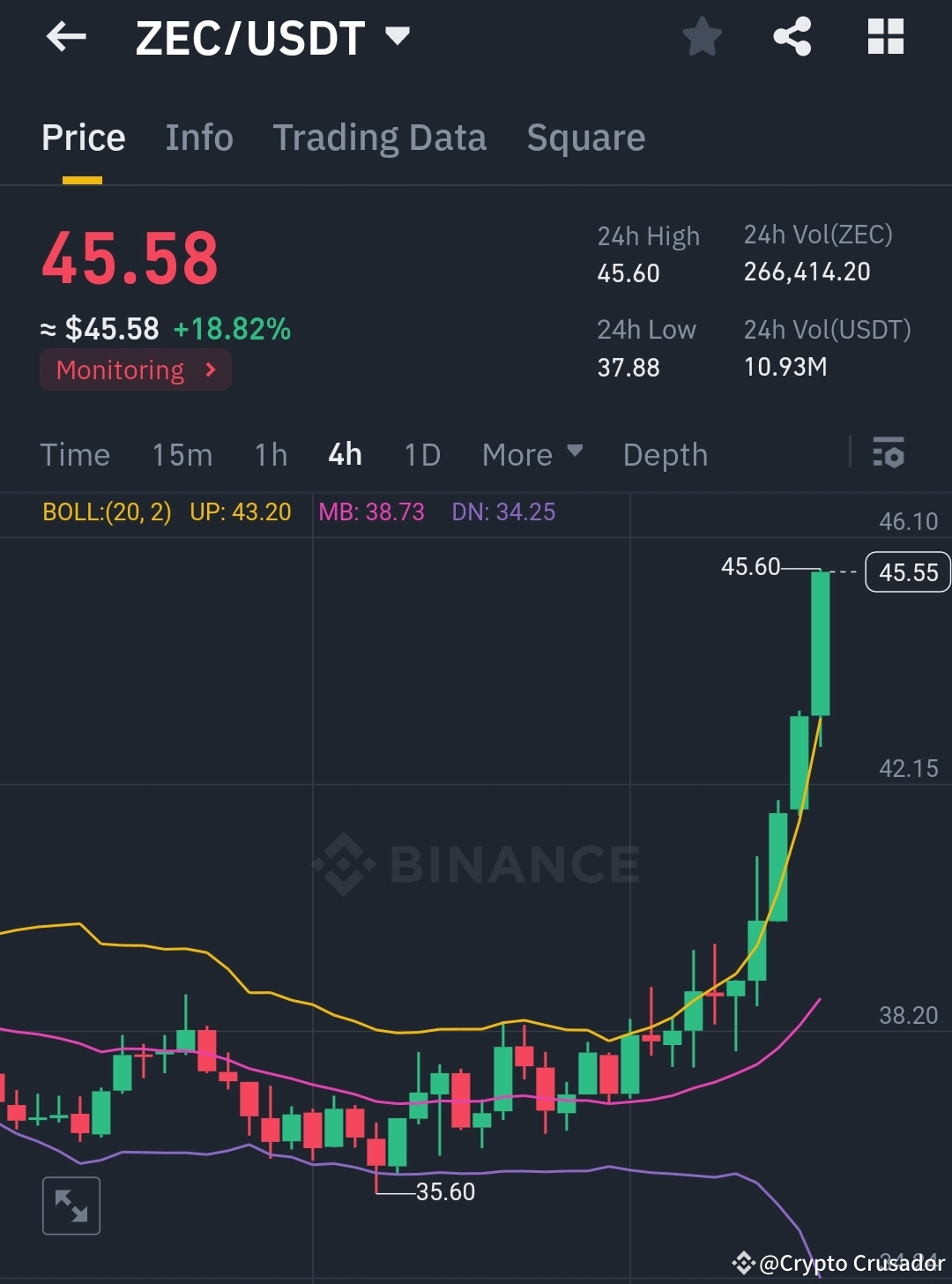 📈 Technical Analysis on $ZEC /USDT 📉 The ZEC/USDT pair ha | Crypto Crusador on Binance Square