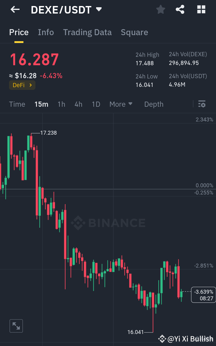 🔮 $DEXE /USDT Technical Analysis & Trade Signal: Reversal O | Yi Xi Bullish on Binance Square