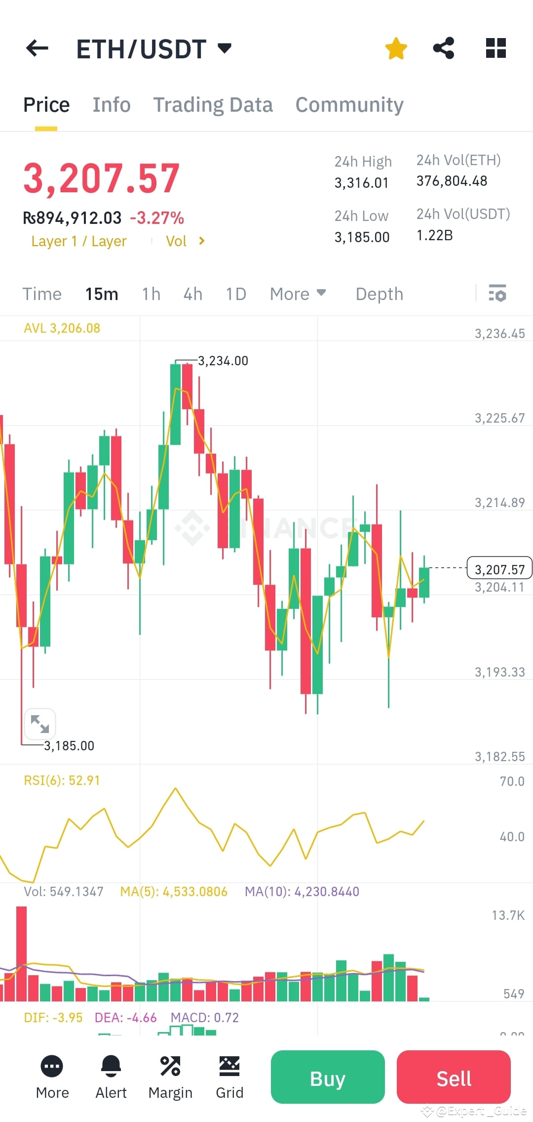 $ETH 15-minute trading view on Binance. Current Price: T | Expert _Guide on Binance Square