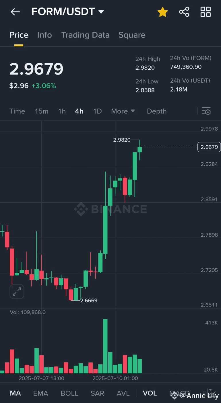 $FORM USDT – BULLISH CONTINUATION IN MOTION! NEXT LEG LOADIN | Annie Lily on Binance Square