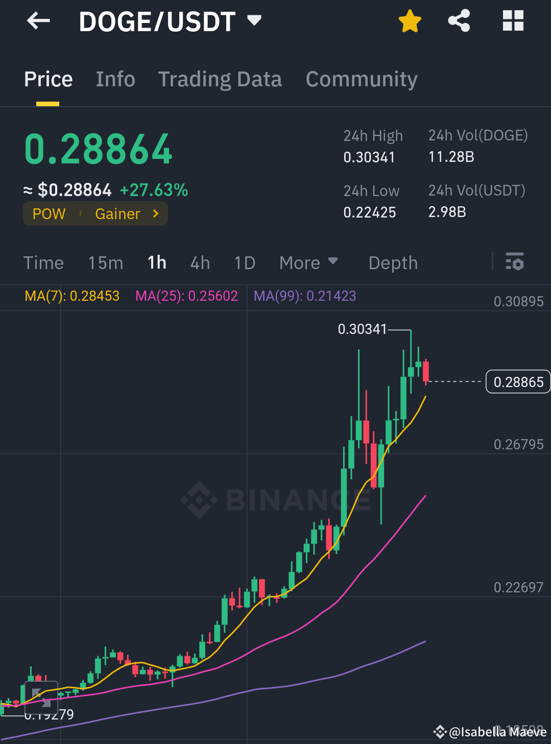 🚨 $DOGE /USDT Market Analysis: Strong Uptrend with Potentia | Token Slayer on Binance Square
