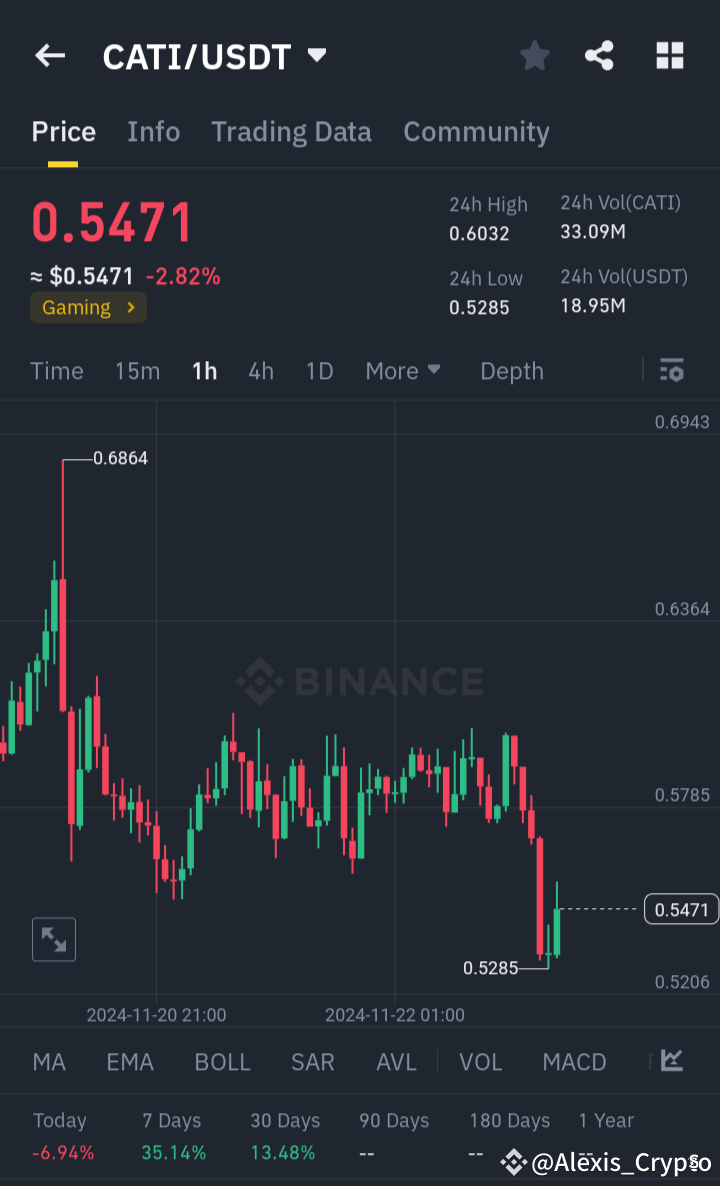 $CATI $CATI 🚀 CATI/USD Technical Analysi | Alpha Crypto 786 on Binance ...