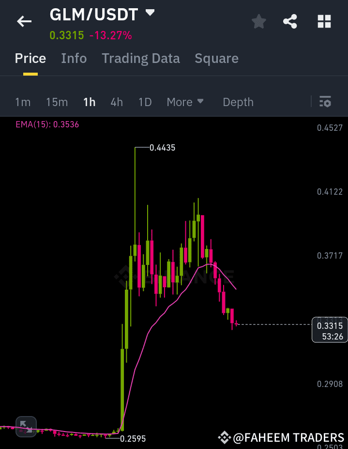 $GLM Analysis of GLM/USDT Chart and Trade Suggestion 🟥 | FAHEEM TRADERS ...