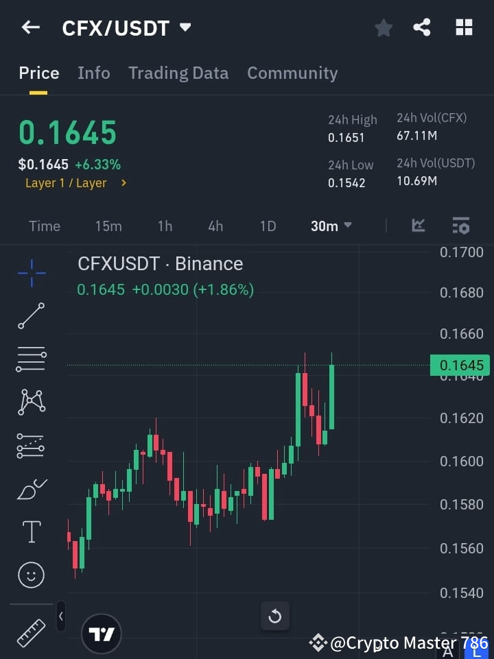 $CFX /USDT Bull Run Alert!🔥💯 📍 Current Price: $0.1645 | Crypto Master 786 on Binance Square