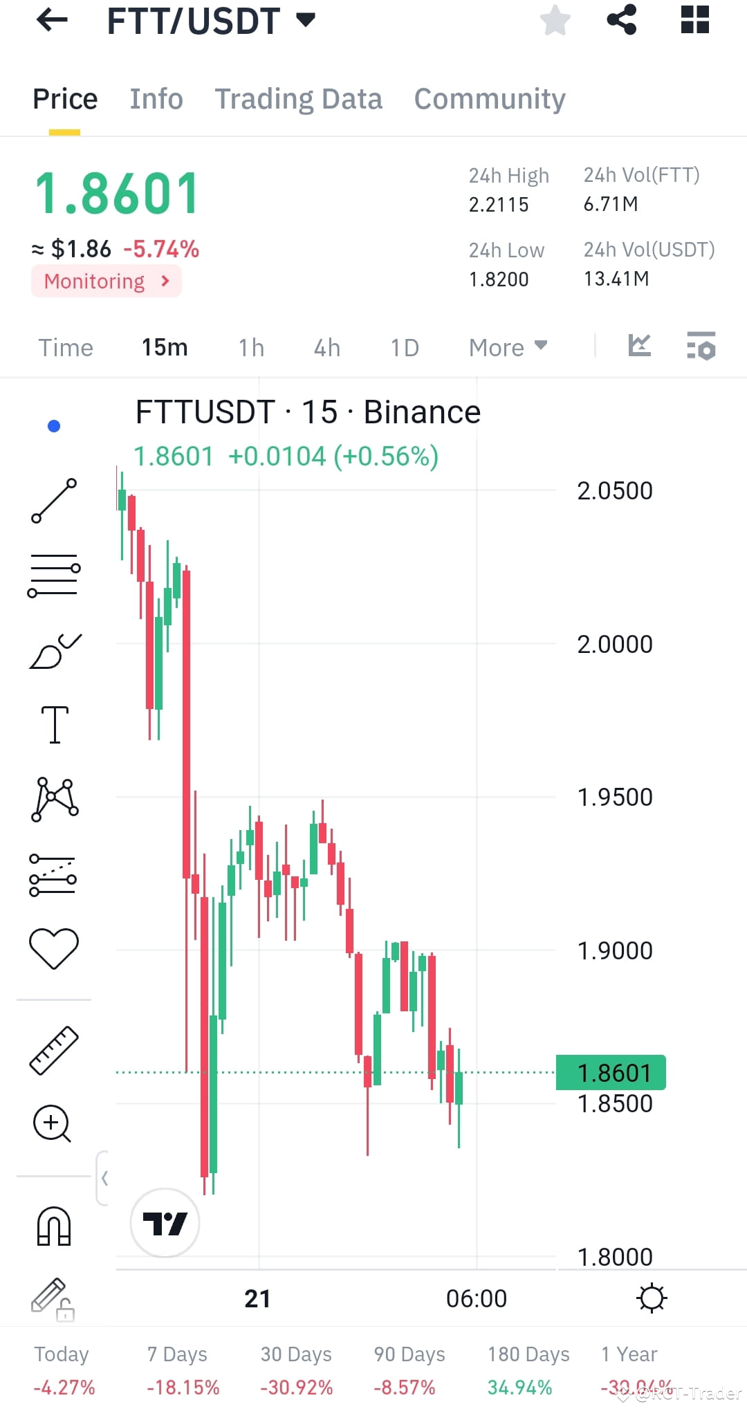 $FTT /USDT Technical Analysis: Key Levels & Market Insights | Crypto gurru on Binance Square