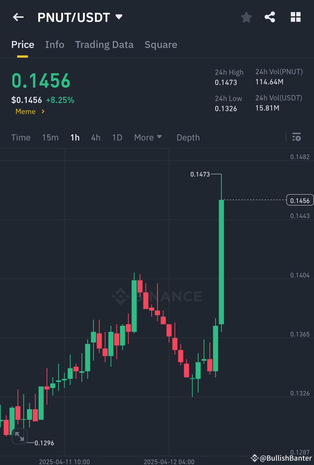 $PNUT /USDT Long Trade Signal – Breakout Sparked, Bulls Eye | BullishBanter on Binance Square