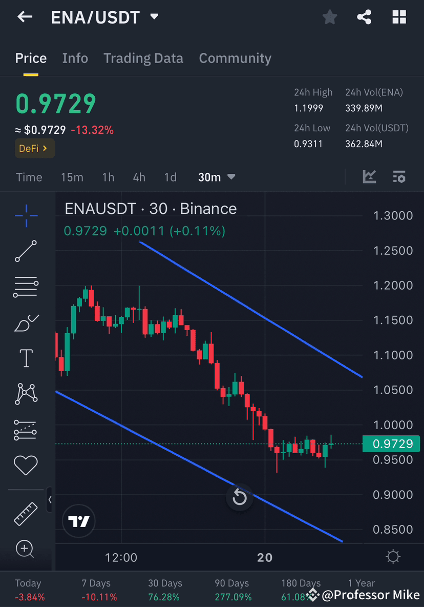 Trade Alert: Short $ENA /USDT🔥💯 🔻 Entry: $0.975 📉 Targe | Professor Mike on Binance Square
