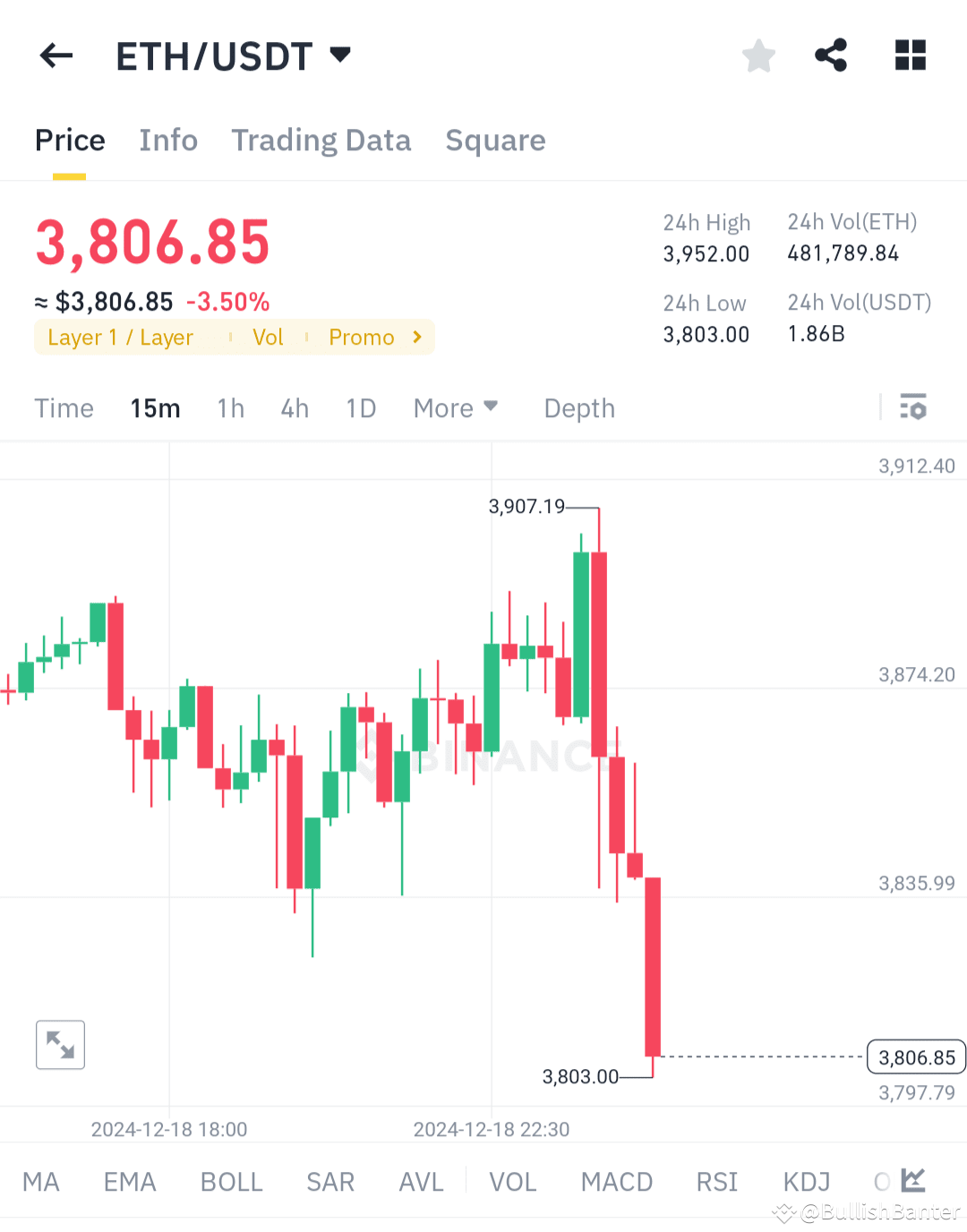 $ETH /USDT ALERT: Major Drop to Critical Support – A Breakdo | BullishBanter on Binance Square