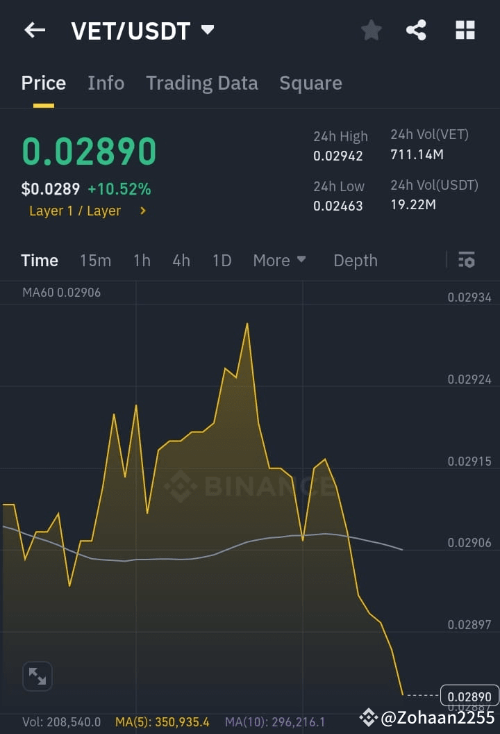 VeChain ($VET /USDT) Technical Analysis – March 5, 2025 C | CryptoTeacher1920 on Binance Square