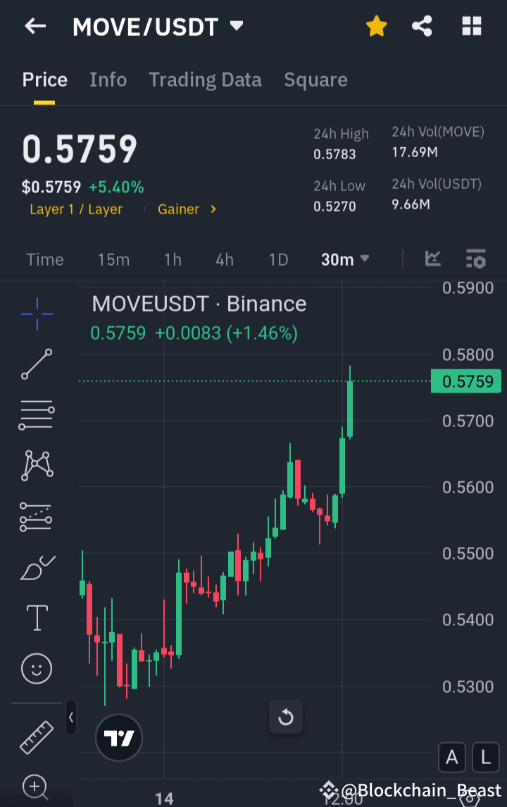 🚀 $MOVE /USDT Bull Run Alert!🔥💯 🚀 📢 Momentum is buildi | Blockchain_Beast on Binance Square