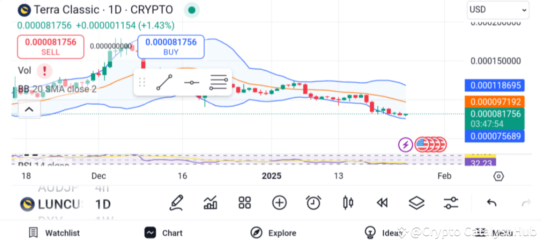 $LUNC Terra Classic represents a new chapter for the Terra | Crypto Catalyst Hub on Binance Square