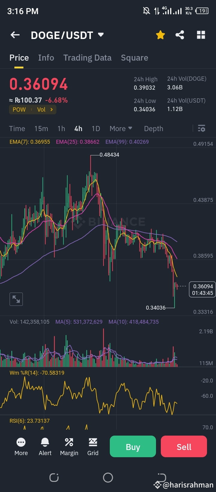 $DOGE NEXT TARGET: ($DOGE ): Support Levels: $0.34 and $0. | harryheree on Binance Square