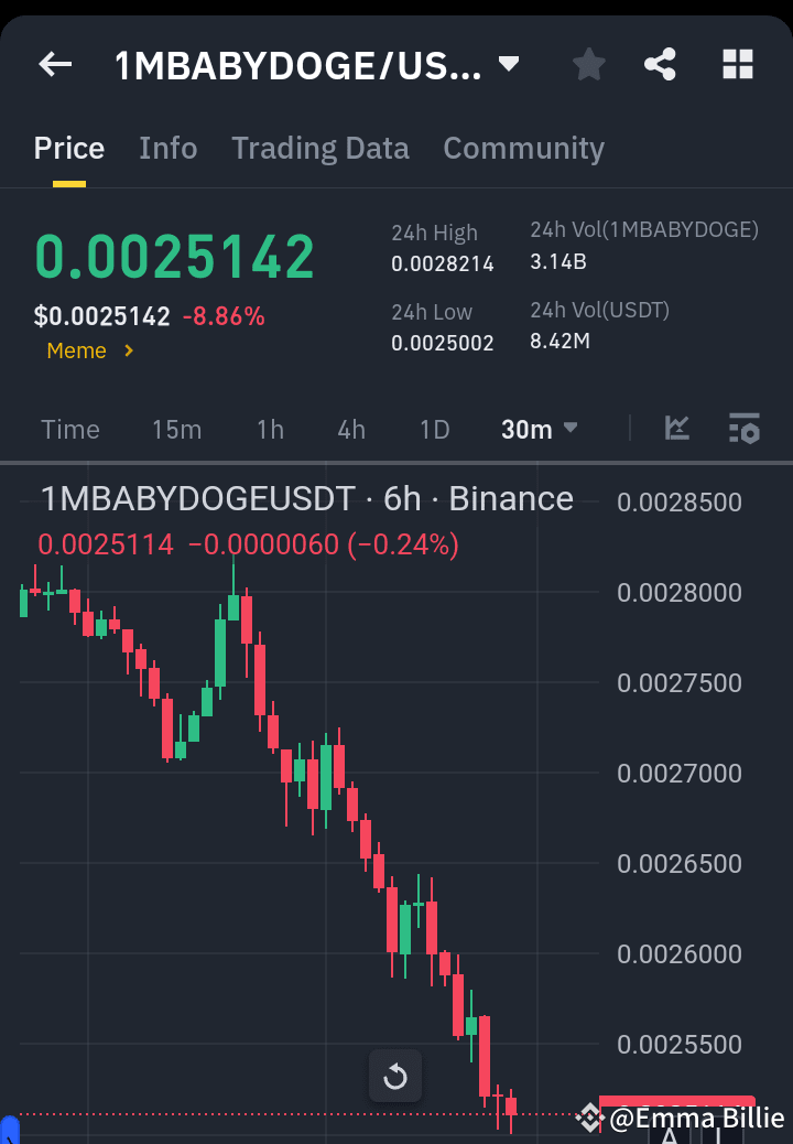 1MBABYDOGE/USDT: Bearish Correction with Entry and Targets | Emma ...