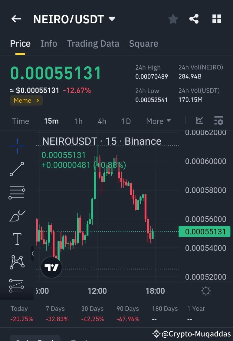 🚨 $NEIRO /USDT Trading Analysis 🔥 📉 Trend: $NEIRO /USDT | Crypto-Muqadas on Binance Square