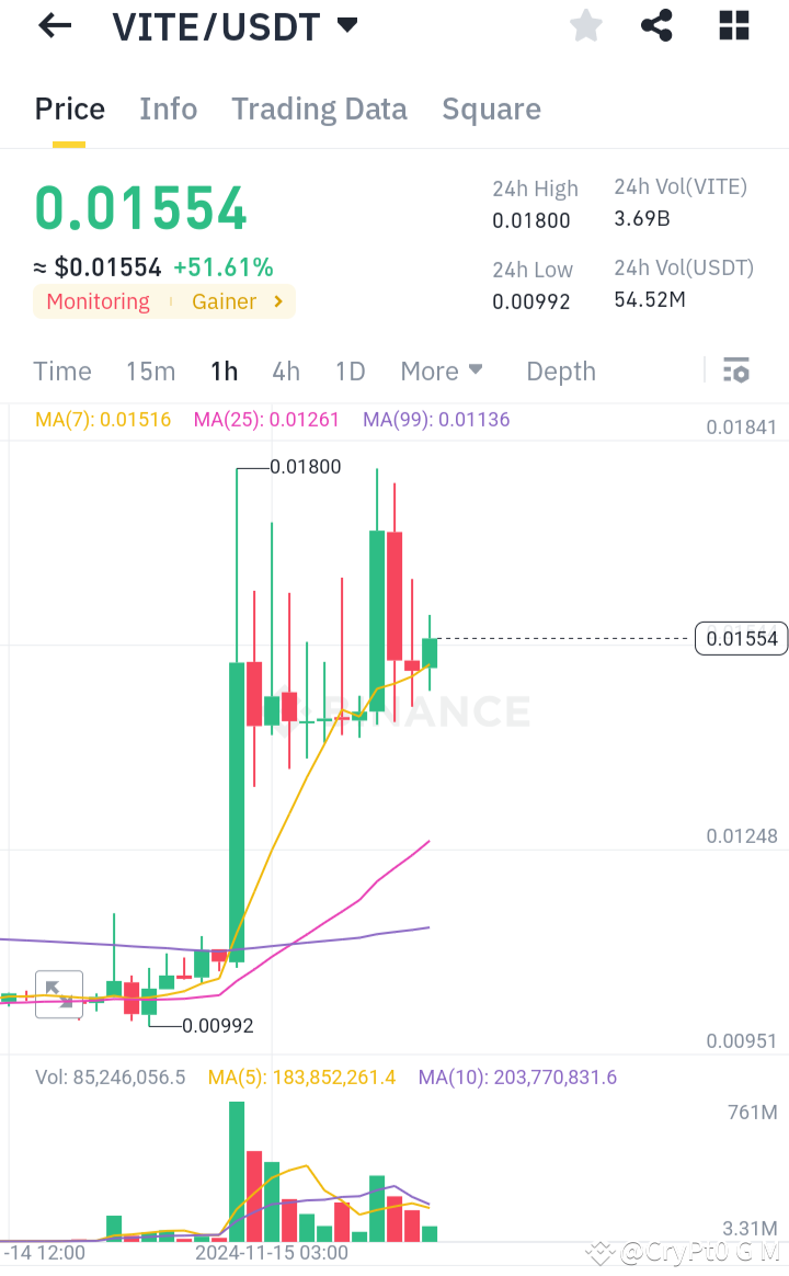🚨 $VITE /USDT Technical Analysis 🚨 Current Price: $0.01 | CryPt0 G M on Binance Square