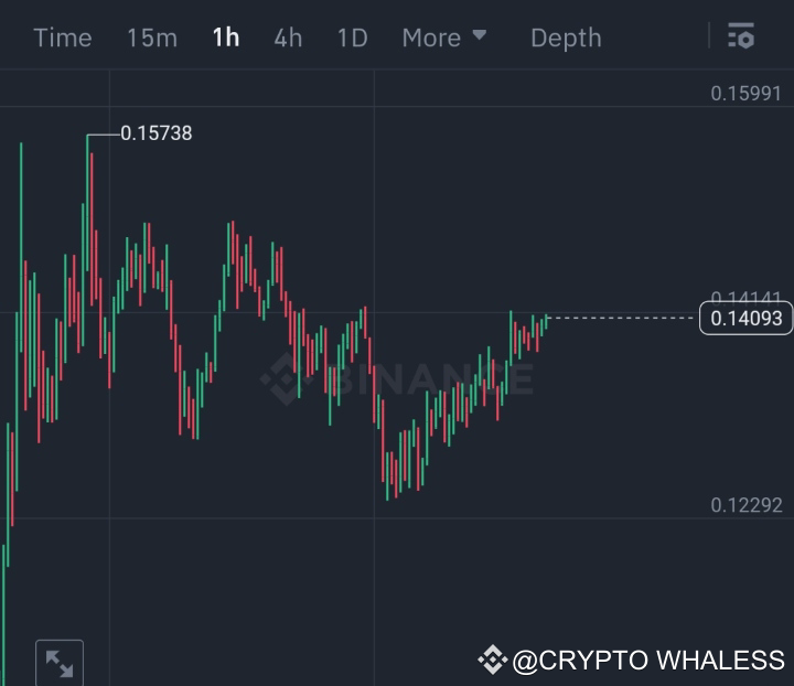 $COTI 𝐓𝐫𝐚𝐝𝐢𝐧𝐠 𝐒𝐢𝐠𝐧𝐚𝐥 𝐀𝐥𝐞𝐫𝐭 ‼️ $COTI sh | CRYPTO WHALESS on Binance Square