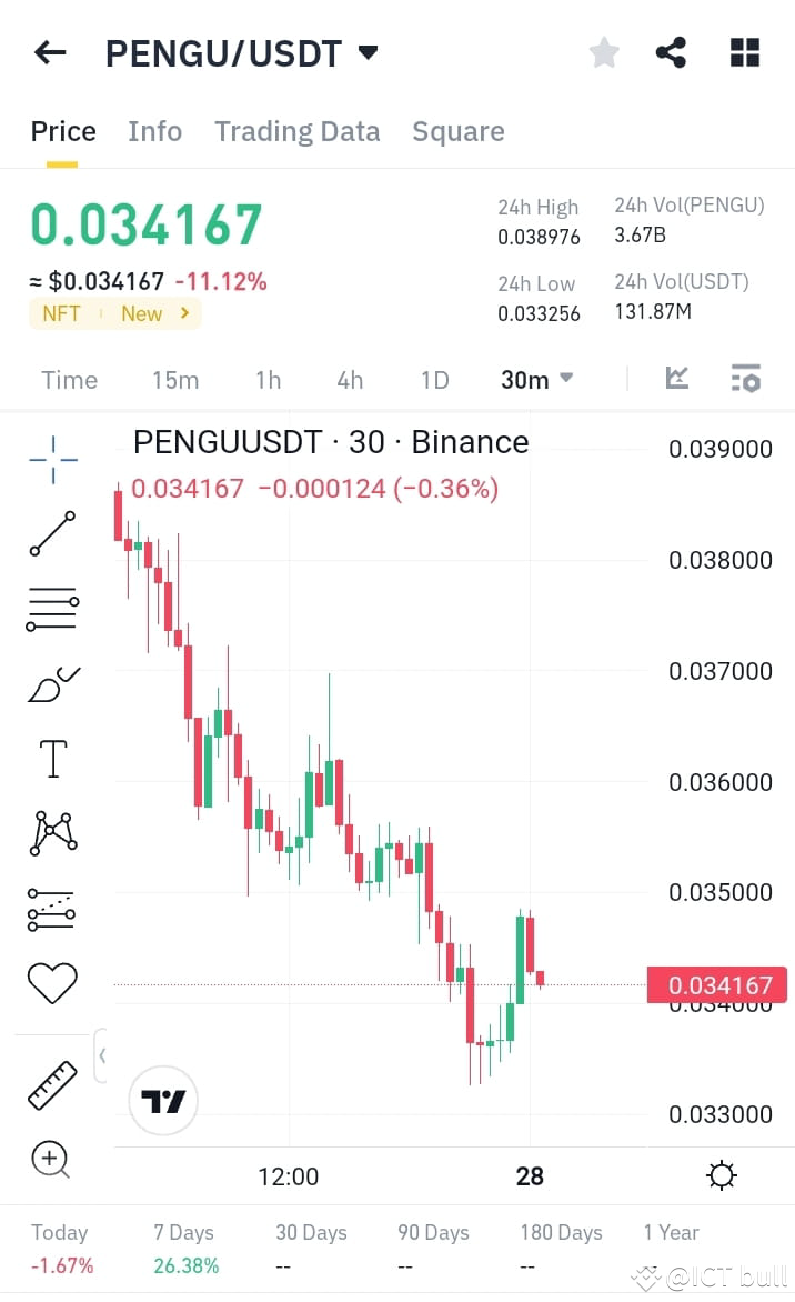 🚀 $PENGU /USDT Trading Signal: Reversal Opportunity 🚀 Ent | ICT bull on Binance Square