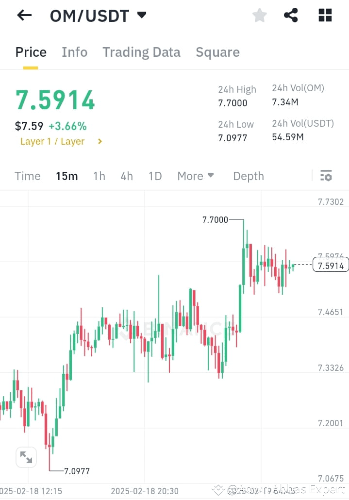 Super cent 💯 $OM /USDT Analysis – Key Levels & Next Move! | Aown Abbas Expert on Binance Square