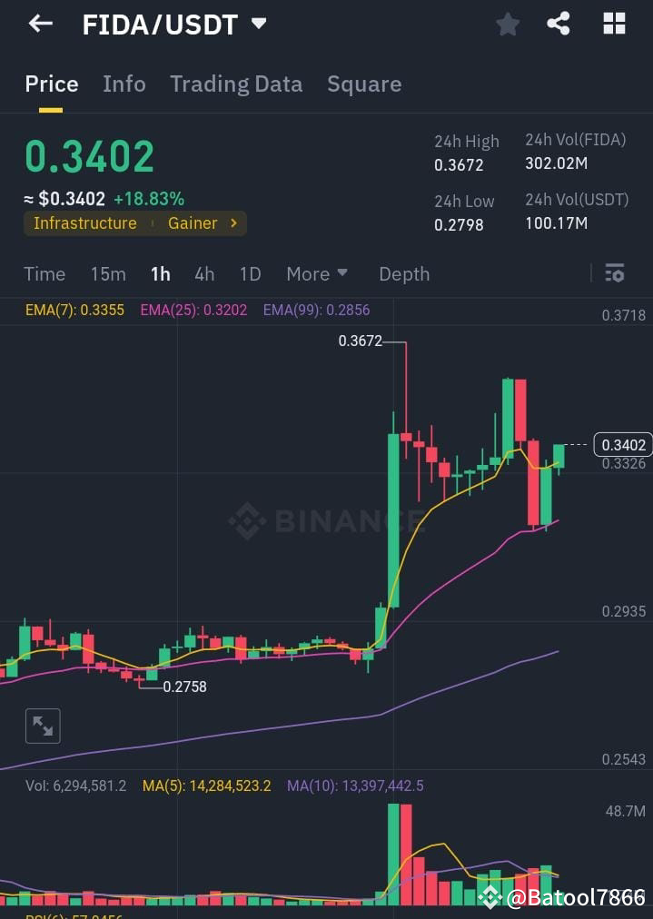 $FIDA $FIDA #TradingMadeEasy 💹Current Price:$0.3402 (+ | Batool7866 on ...