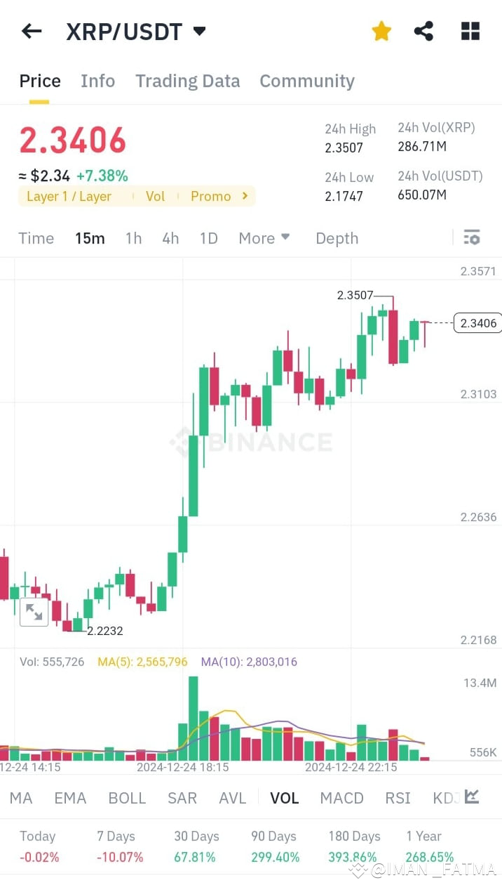 XRP/USDT Technical Analysis 🎯 Current Price: $2.34 (+7.38% | IMAN _FATMA on Binance Square