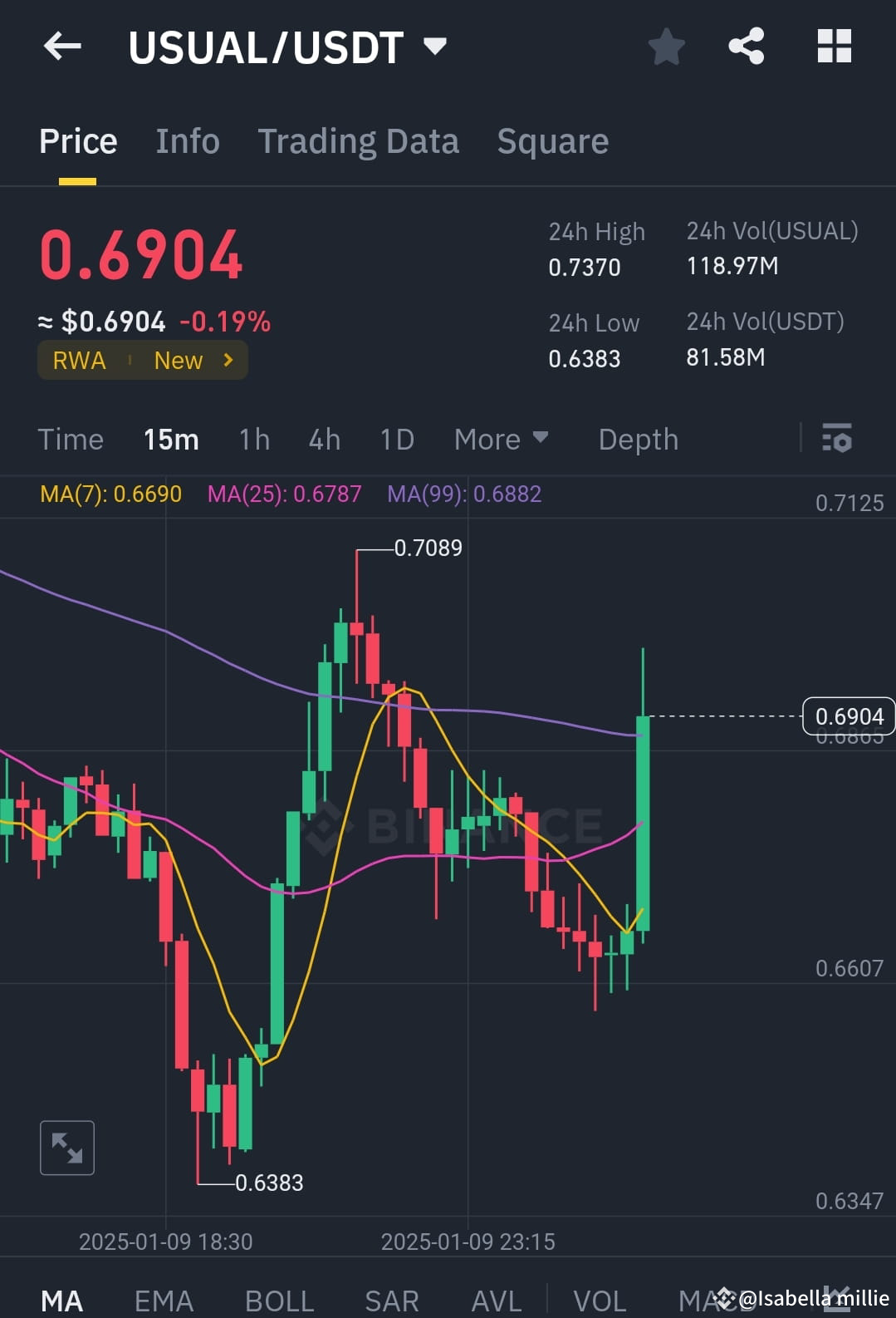$USUAL /USDT Trading Signal - Short-Term Momentum Boost Ahea | Isabella millie on Binance Square