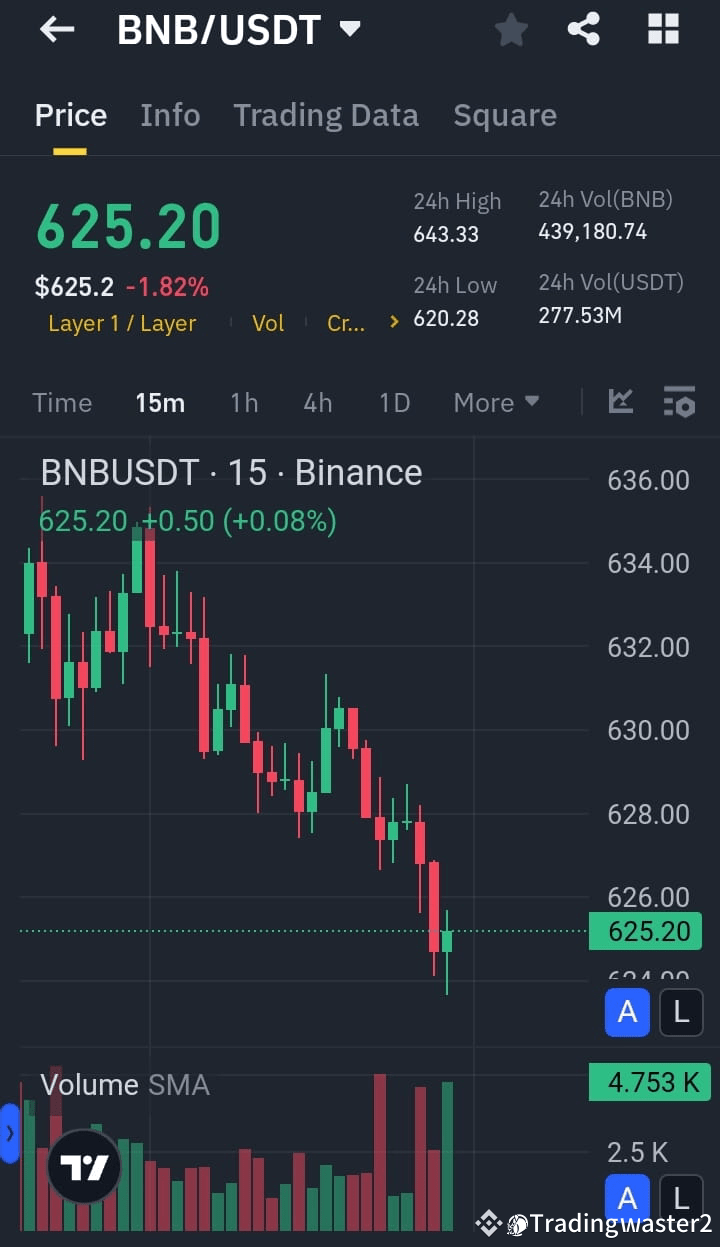 🚨 BNB/USDT Trading Signal Alert 🚨 🔍 Time Frame: 15-Minut | Tradingmaster2 on Binance Square