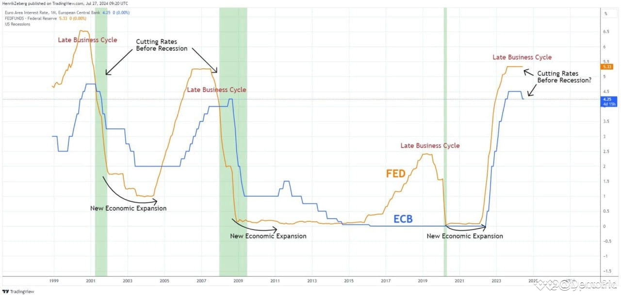 The recession will most likely come in late 2024, right afte | Demotrid ...