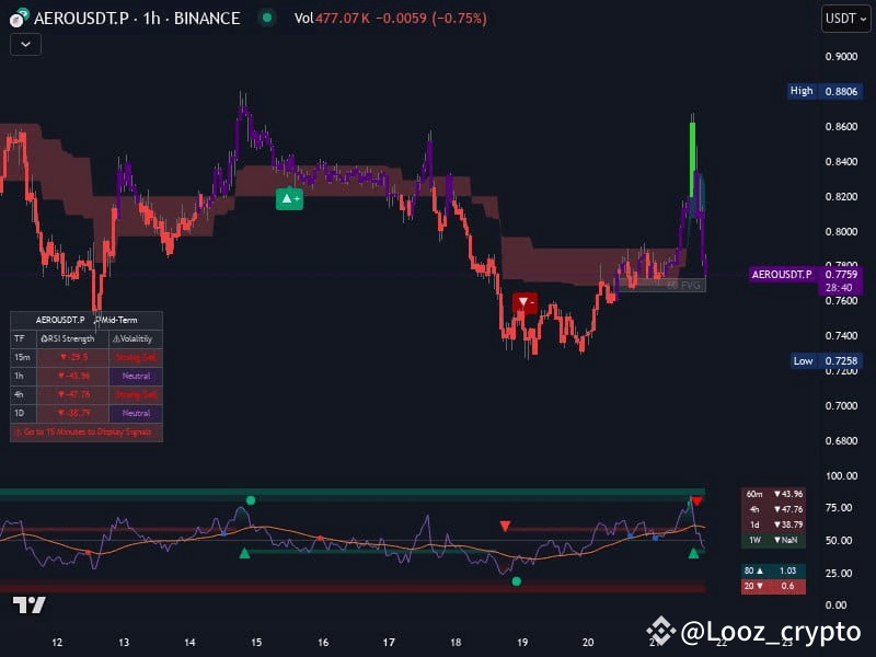 $AERGO USDT #BUY #Pullback #1h 💹 RSI Value: ️15m - ⚡️ R | Looz_crypto on Binance Square