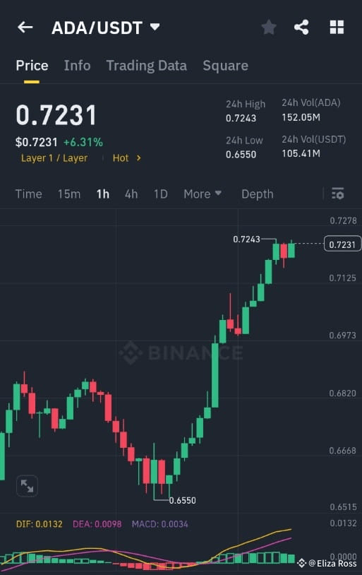 $ADA /USDT – Bullish Rebound Heating Up! Can It Smash $0.75? | Eliza Ross on Binance Square
