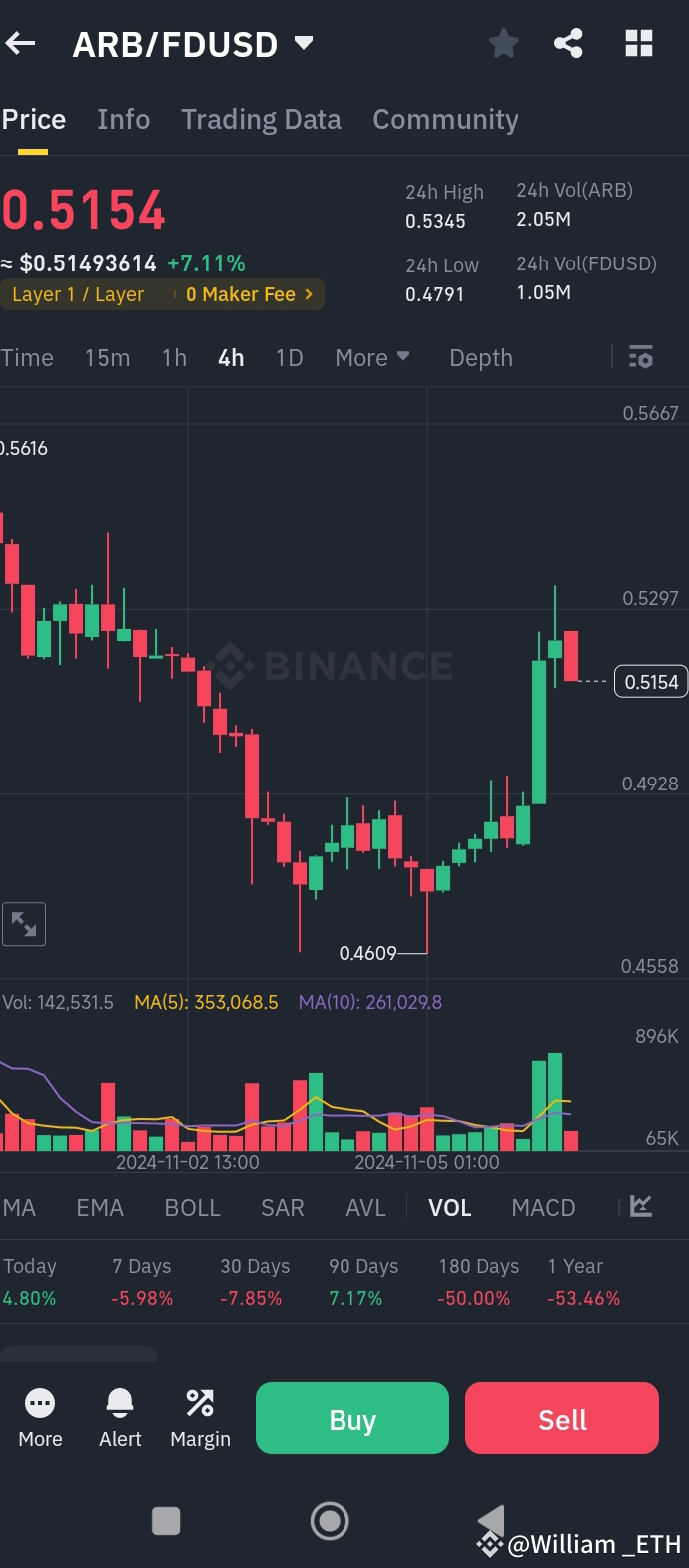 $ARB Arbitrum - Scaling Ethereum to New Heights! Ethereu | William _ETH on Binance Square