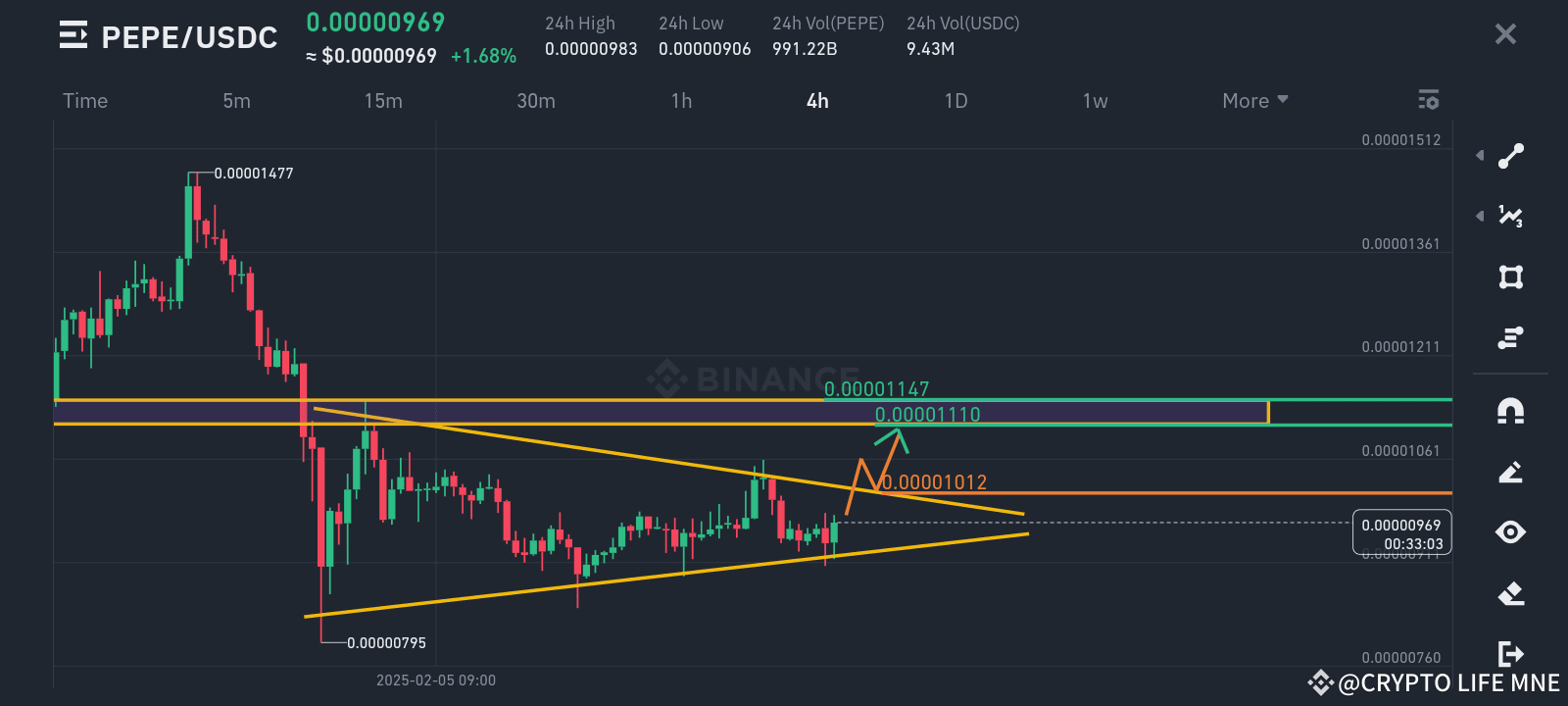 $PEPE Next Move Analysis 🚀 And Potential Trade Setup ALERT | CRYPTO LIFE MNE on Binance Square