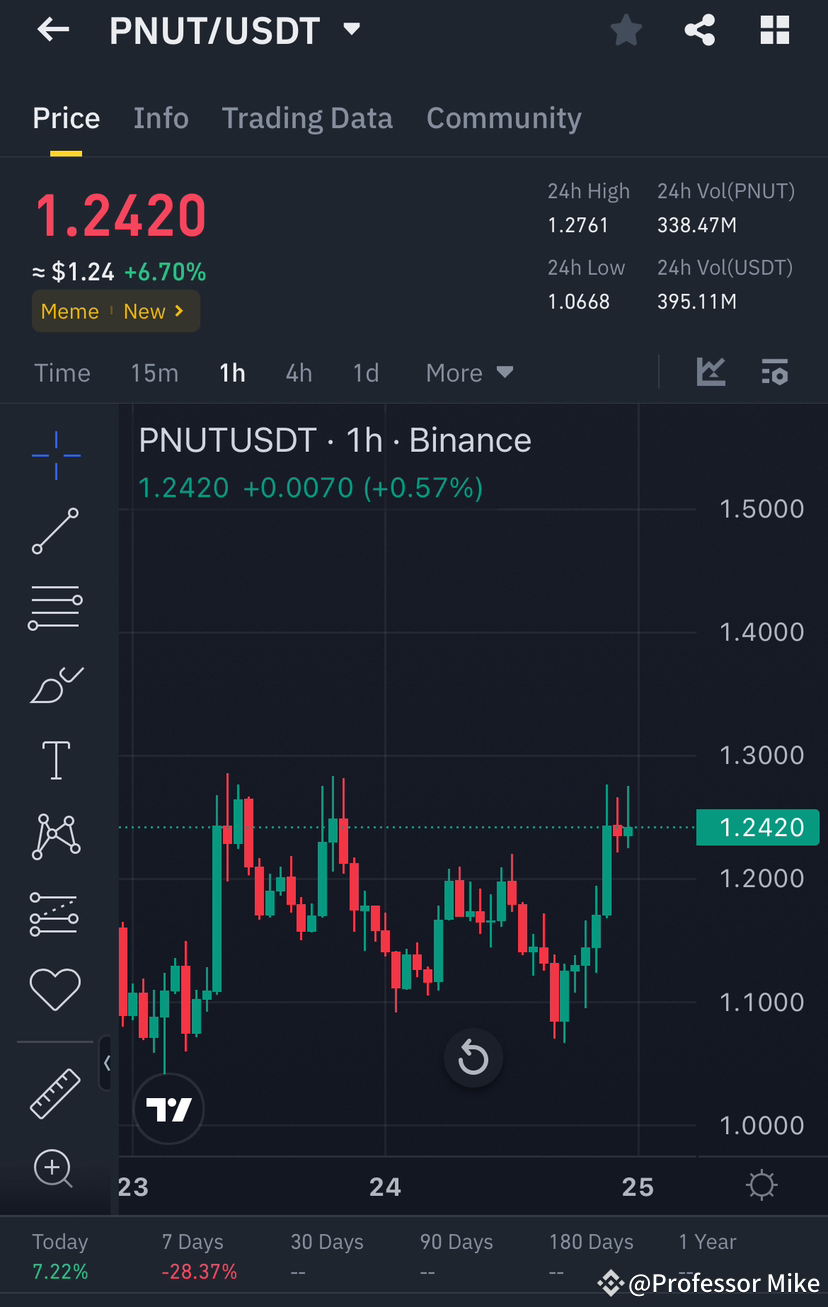$PNUT ALERT: BIG MOVE INCOMING! 🚨 Entry Points: • Long En | Professor Mike on Binance Square