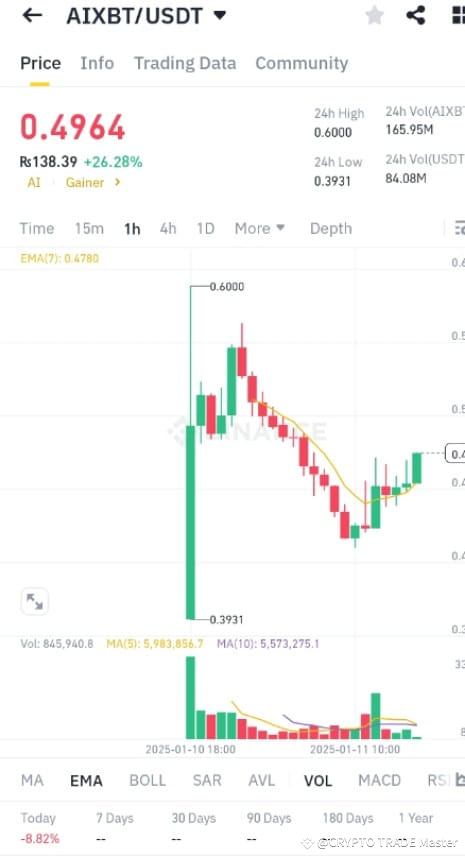 Sure! Here’s a more concise version of the post: 🚀 $AIXBT/ | CRYPTO TRADE Master on Binance Square