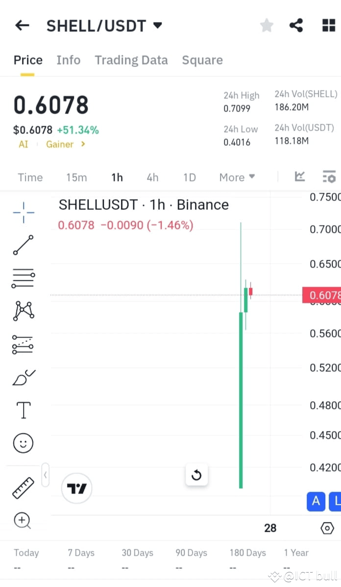 $SHELL /USDT – BULLISH EXPLOSION 🚀🔥 Current Price: $0.607 | ICT bull on Binance Square