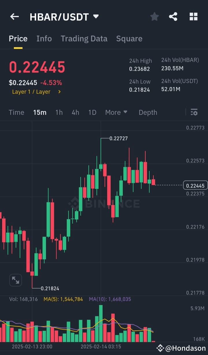 $HBAR /USDT Trading Analysis & Signal $HBAR is currently t | Hondason on Binance Square