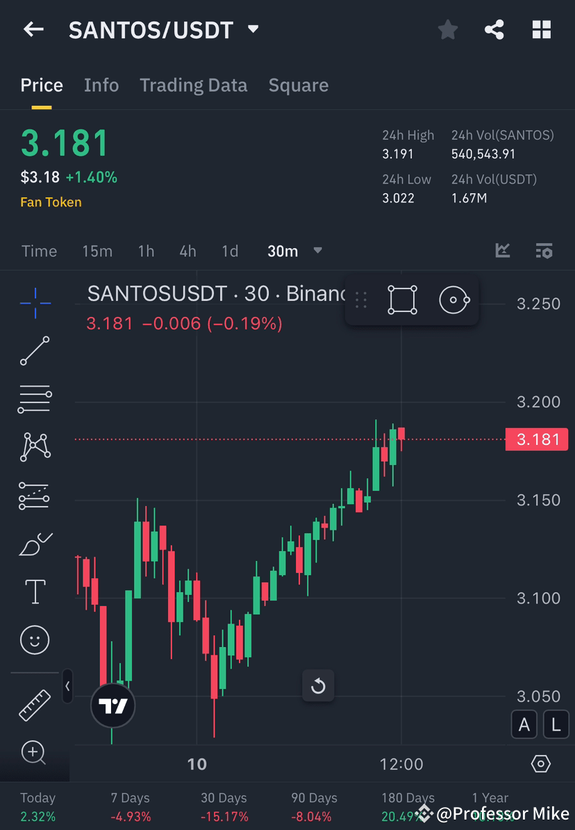 $SANTOS /USDT Trade Setup💯🔥 The chart shows a bullish tre | Professor ...