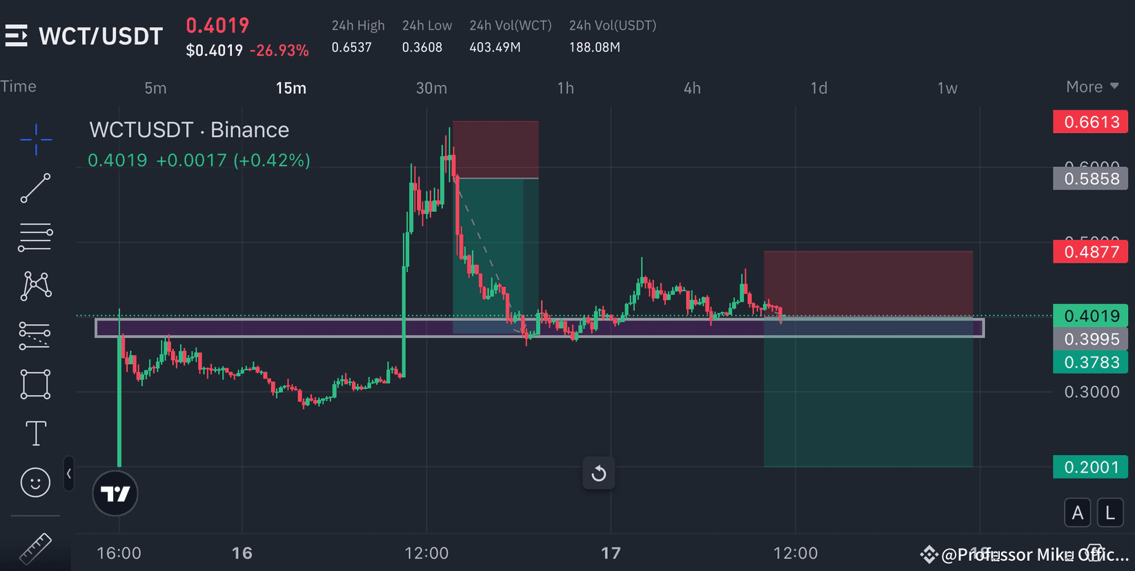 $WCT /USDT – SHORT TRADE OPPORTUNITY RELOADED!🔥💯 $WCT /US | Professor Mike Official on Binance ...