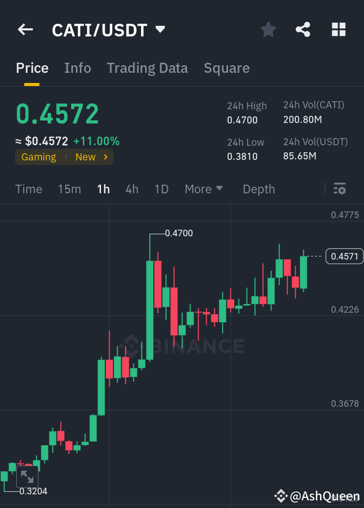 Based on the chart you provided for $CATI /USDT on the 1-hou | AshQueen ...