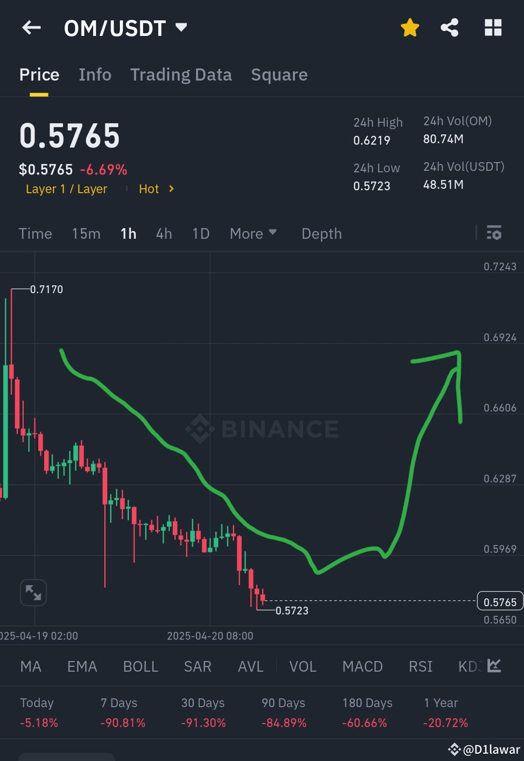 OM coin is showing a promising pattern on the charts 📈 that | D1lawar ...