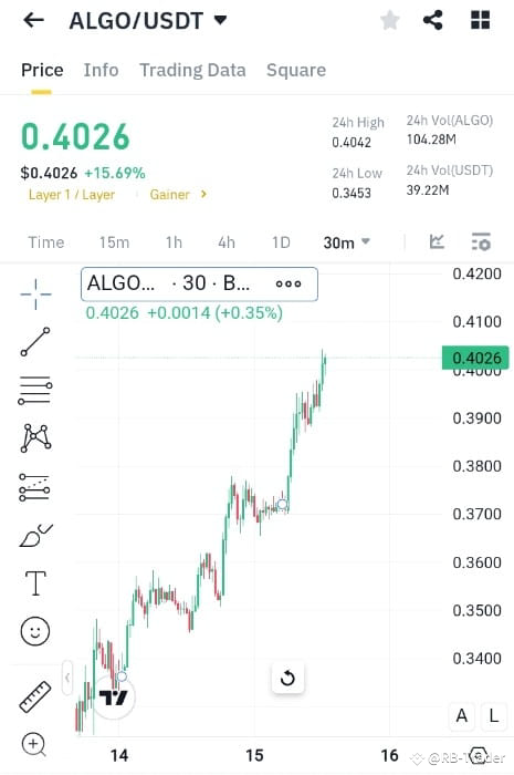 $ALGO 🔥 💯 /USDT Technical Analysis: 🚀 Two Potential Targ | RB Trader Official on Binance Square