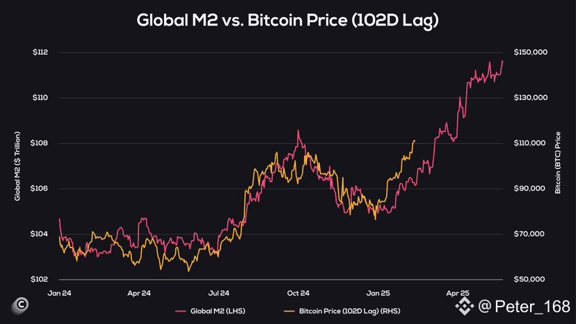 GLOBAL LIQUIDITY IS OCCURRING ALONG THE PARABOLA. GLOBAL M2 | Peter_168 ...