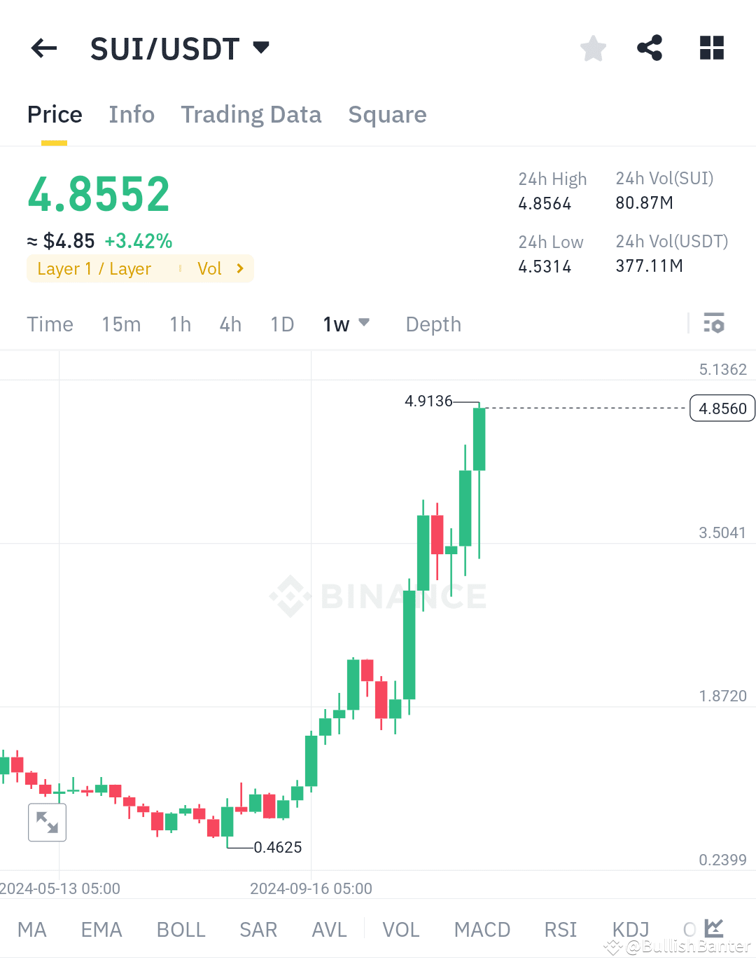 $SUI /USDT: RECORD-BREAKING WEEKLY RUN CONTINUES... must hit | BullishBanter on Binance Square