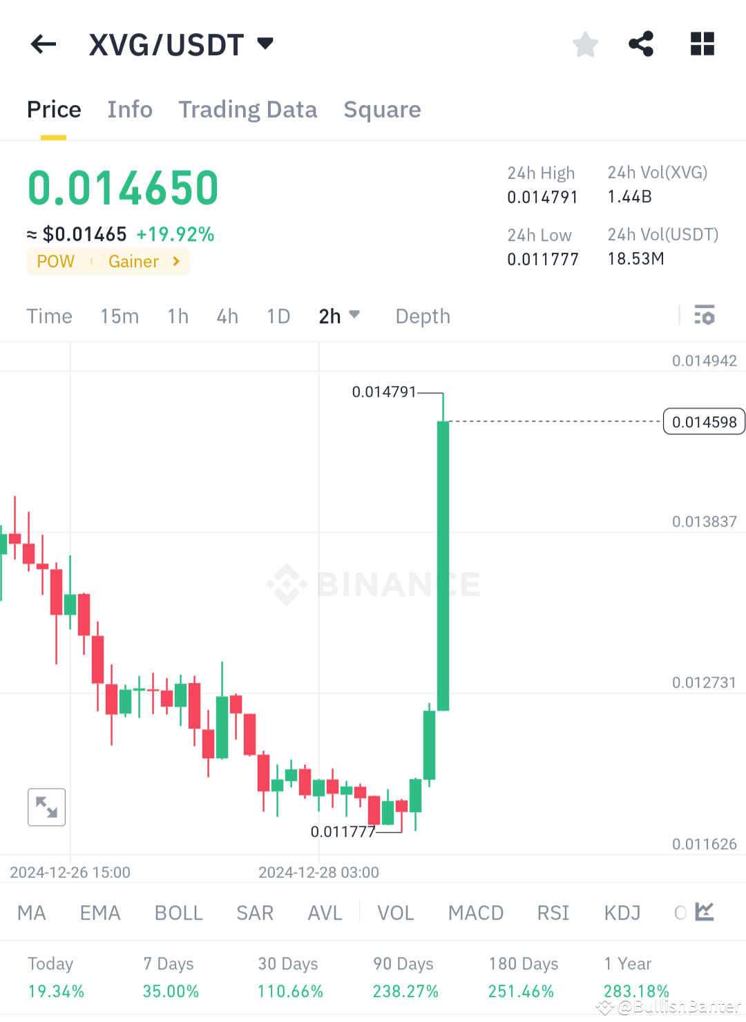 $XVG /USDT Explodes with Massive Gains – Key Levels to Watch | BullishBanter on Binance Square