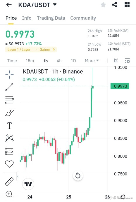 $KDA /USDT Technical Analysis: Are You Ready for the Next | RB Trader Official on Binance Square