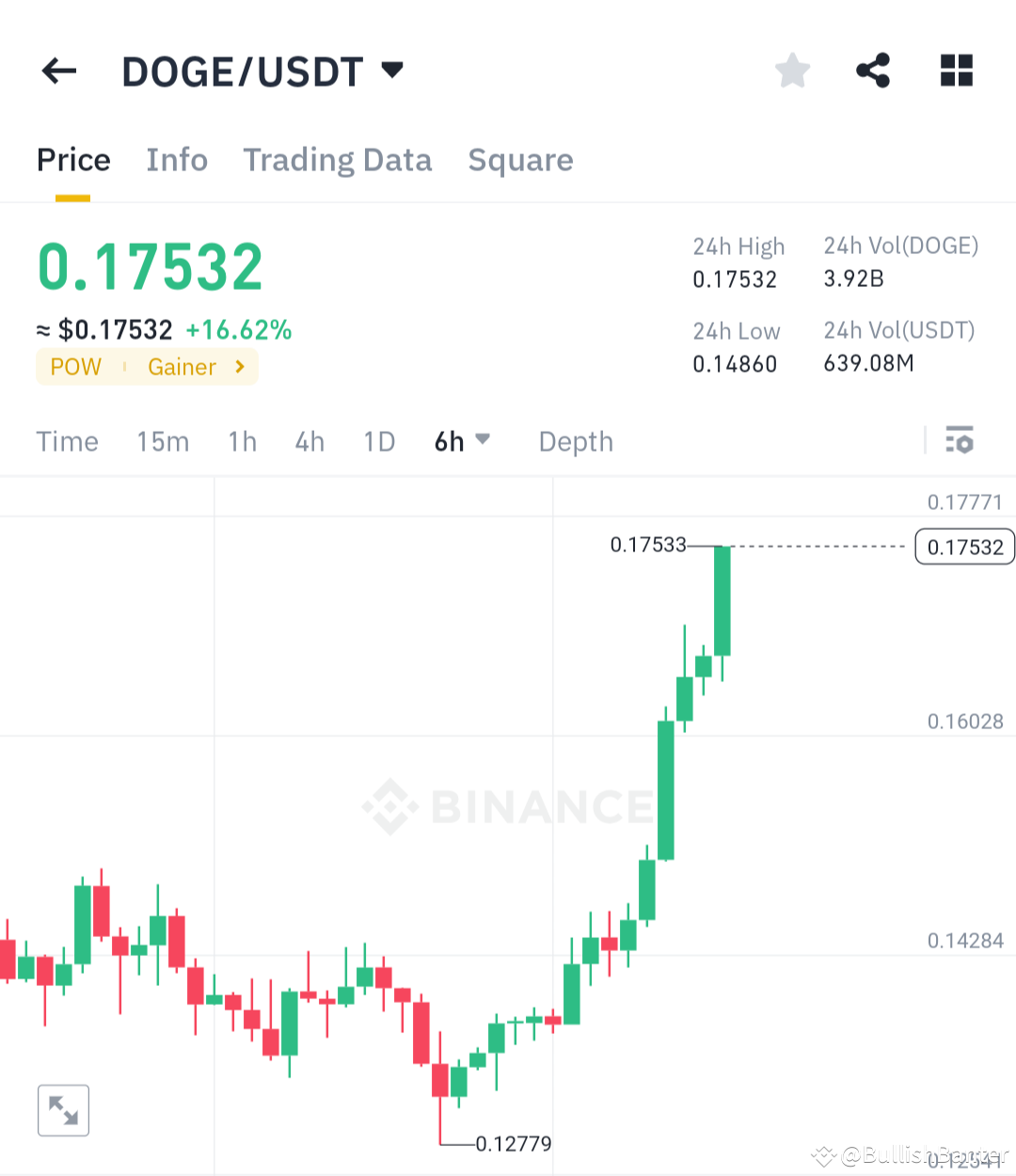 $DOGE another Successful BOLD prediction results .. $DOGE B ...