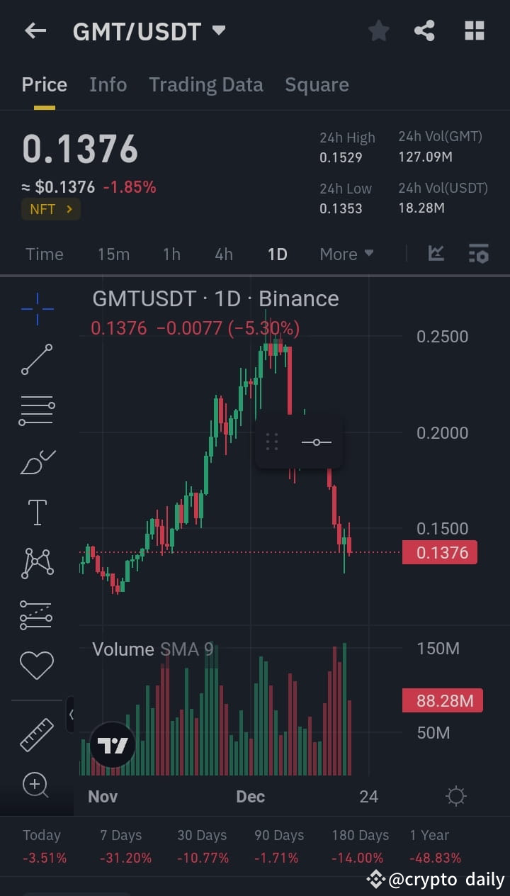 Trading Analysis: $GMT /USDT - Consolidation or Breakdown? | crypto daily on Binance Square