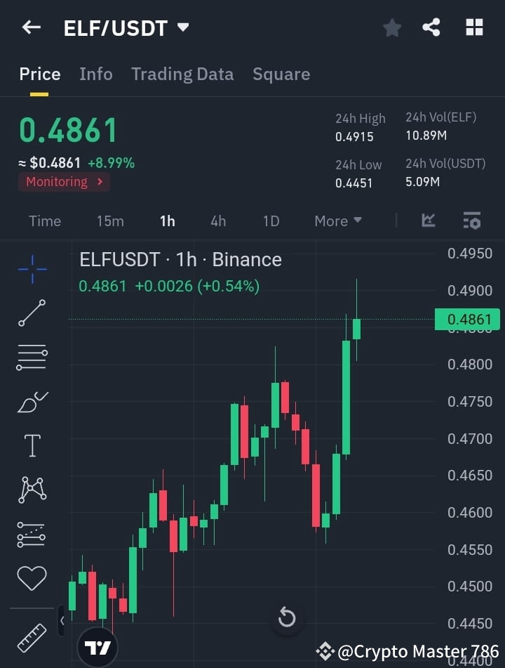 📊 $ELF /USDT: Price Analysis & Trade Setup 🚀 The $ELF /US | Crypto ...